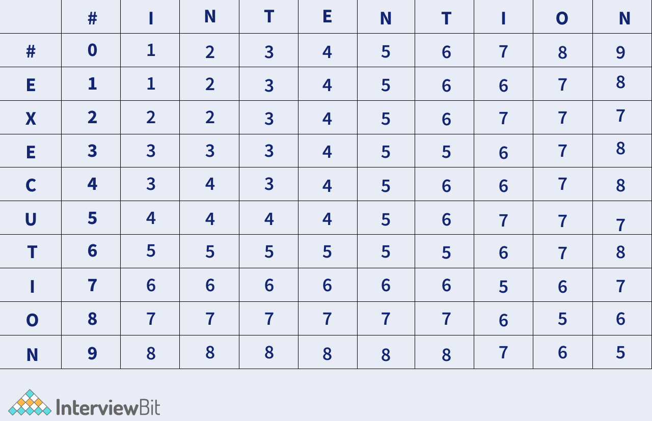 Edit Distance Problem - InterviewBit