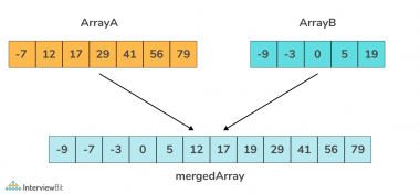 Merge Two Sorted Arrays Without Extra Space - InterviewBit