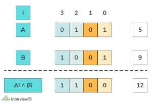XOR of Two Numbers - InterviewBit