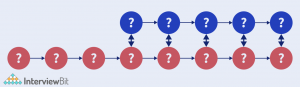 Intersection of Two Linked Lists - InterviewBit