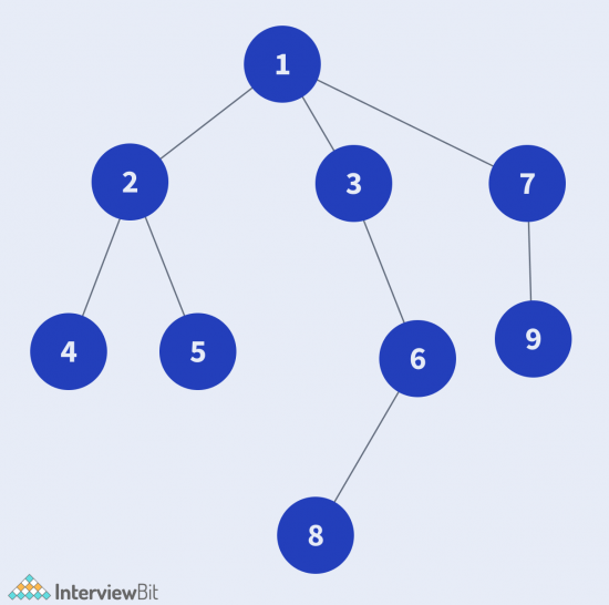 Vertical Order Traversal Of Binary Tree - InterviewBit