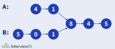 Intersection of Two Linked Lists - InterviewBit