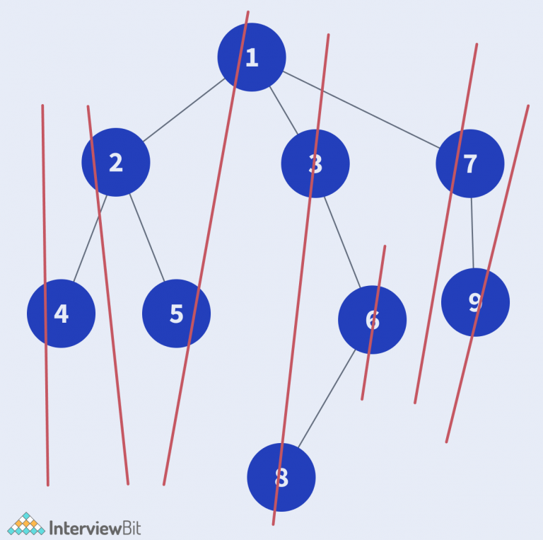 Vertical Order Traversal Of Binary Tree - InterviewBit