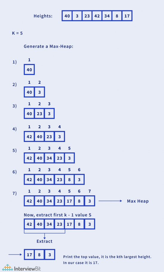Kth Largest Element of Array - InterviewBit