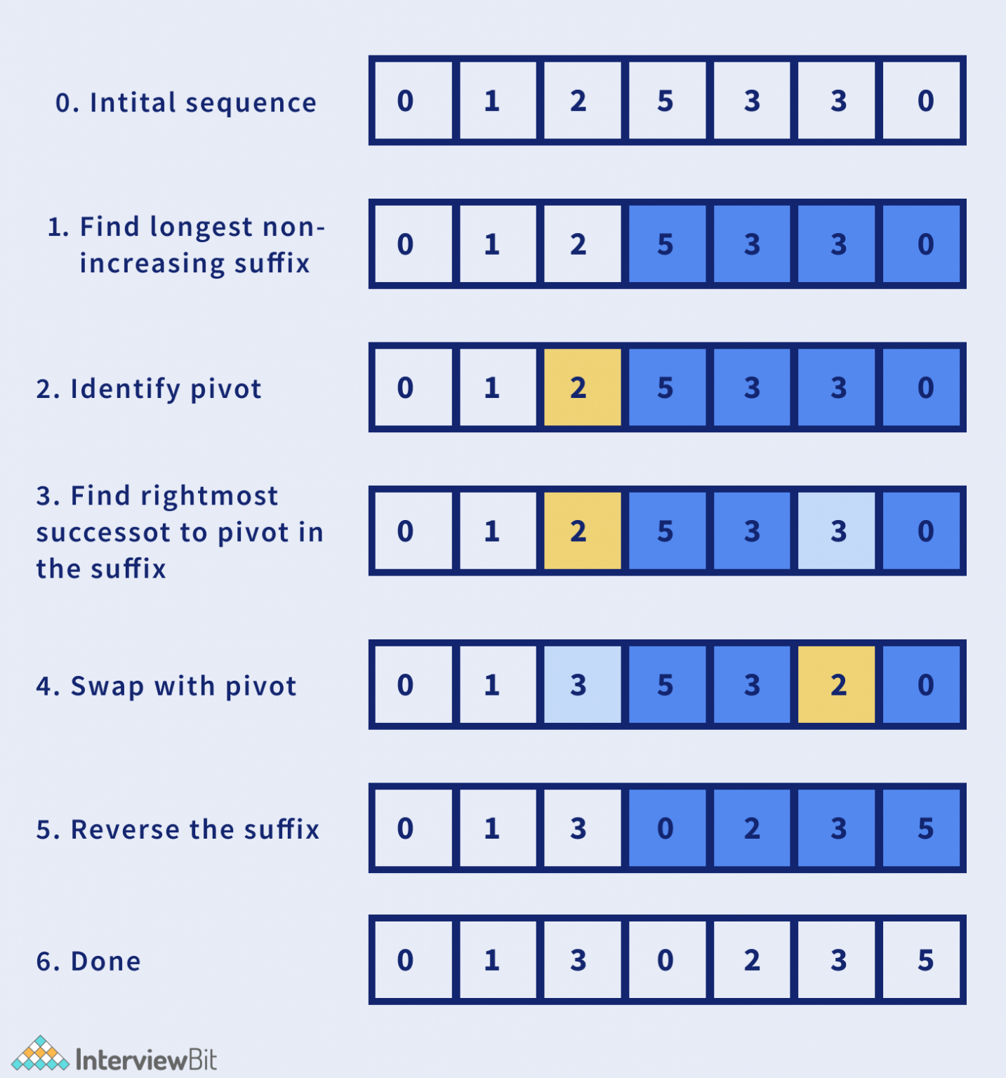 Next Permutation Problem - InterviewBit