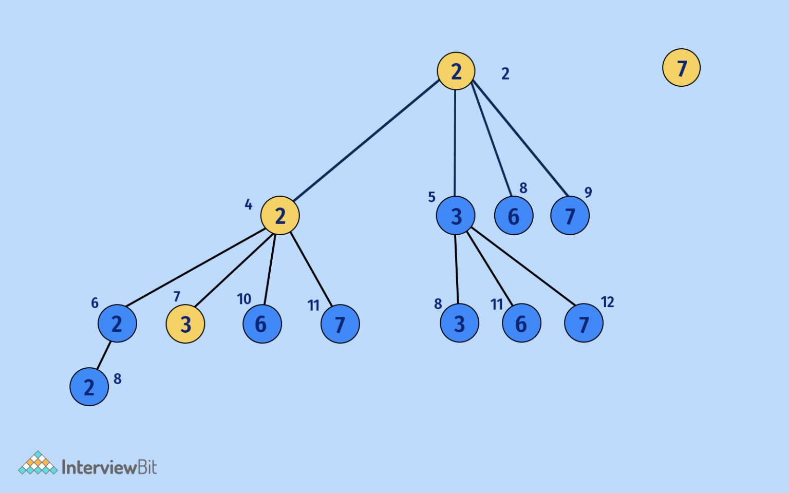Combination Sum (With Solution) - InterviewBit