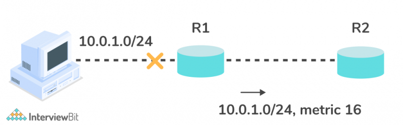 Count to Infinity Problem - InterviewBit