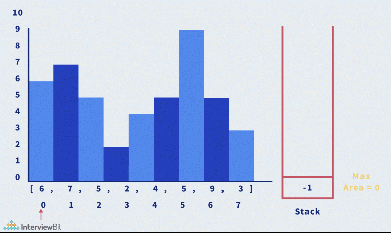 Largest Rectangle in Histogram - InterviewBit
