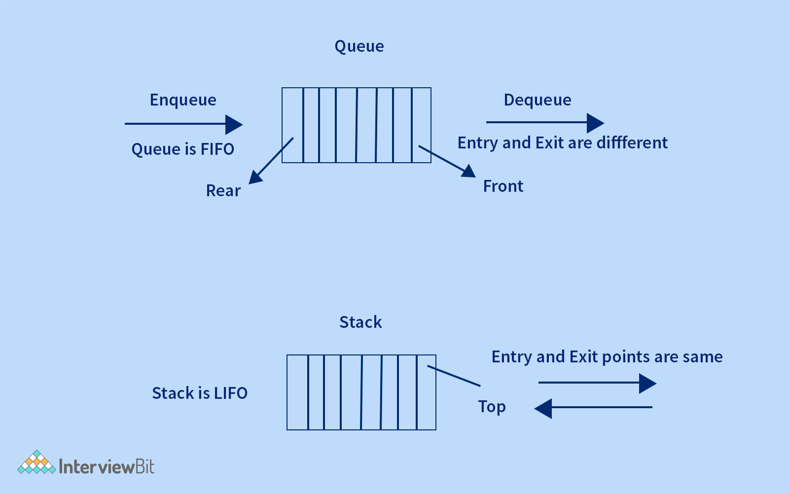 Implement Queue Using Stack - InterviewBit