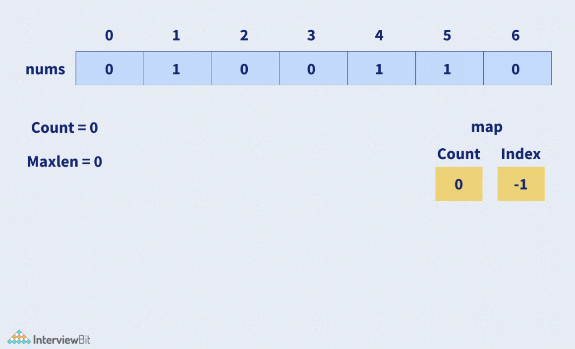 Largest Subarray of 0’s and 1’s - InterviewBit