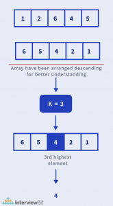 Kth Largest Element of Array - InterviewBit