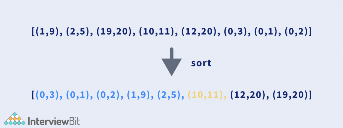 Merge Overlapping Intervals (With Solution) - InterviewBit
