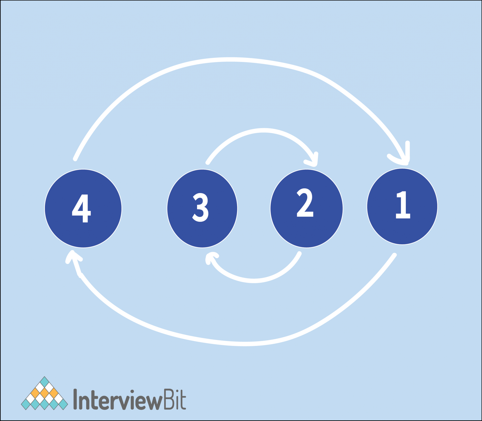 Minimum Swaps Problem Solution Interviewbit