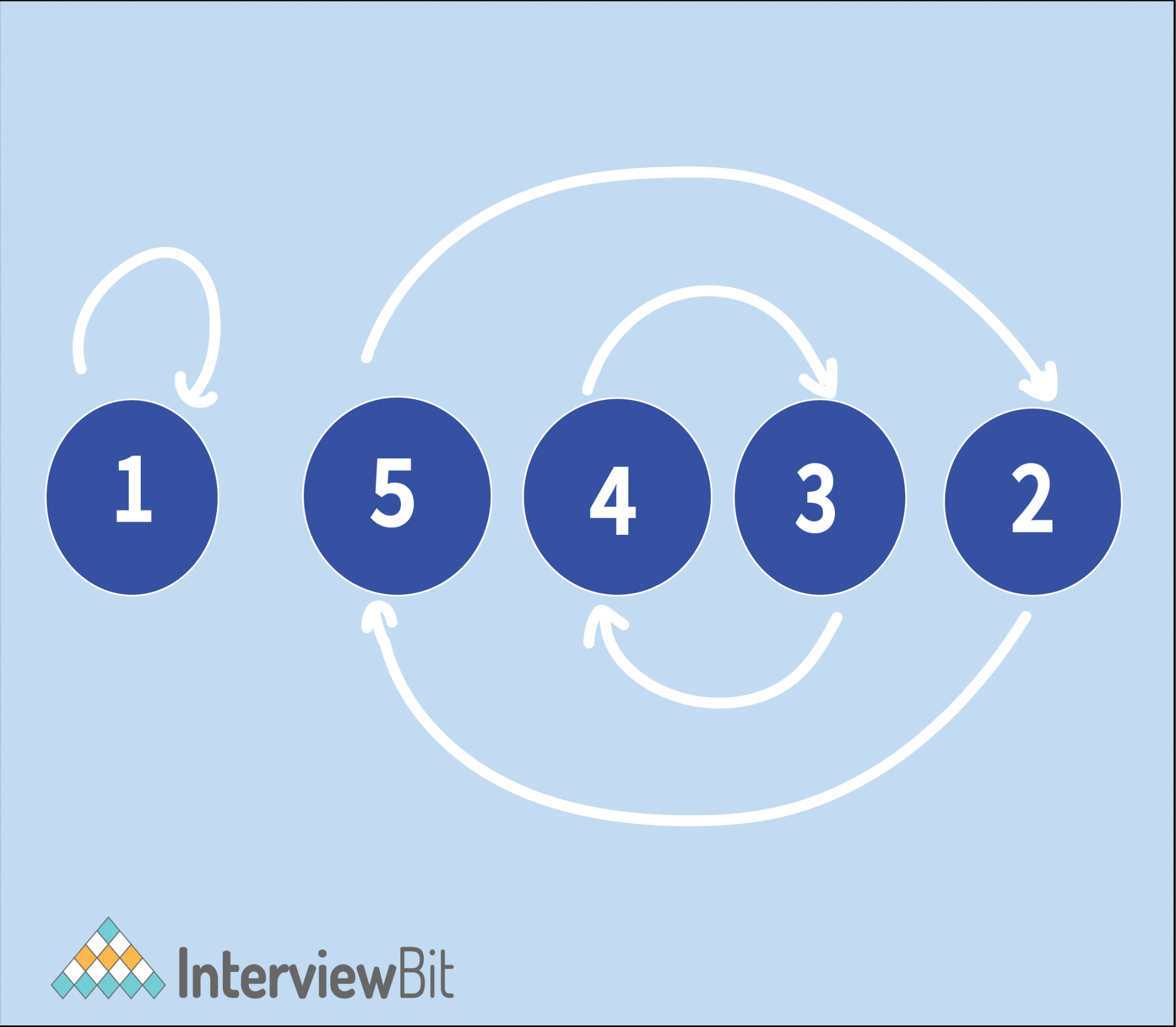 Minimum Swaps Problem Solution Interviewbit