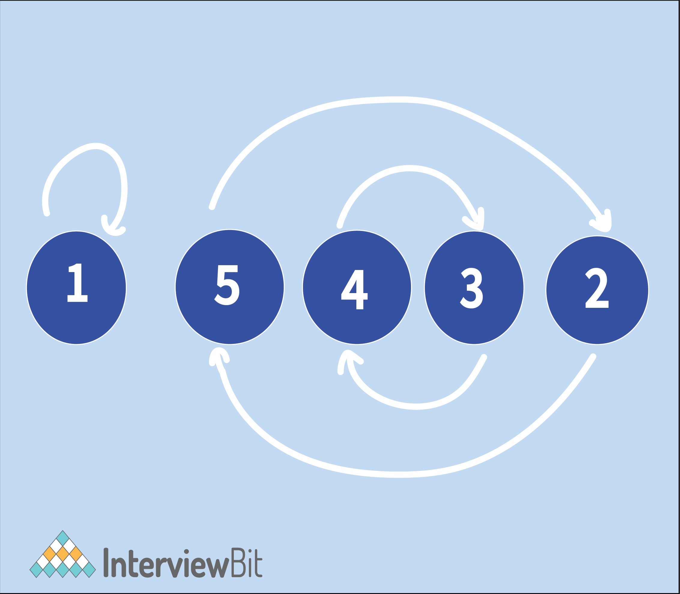 Minimum Swaps Problem (Solution) - InterviewBit