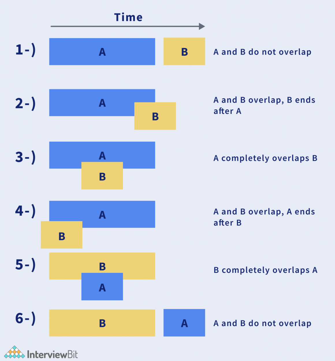 Merge Overlapping Intervals (With Solution) - InterviewBit