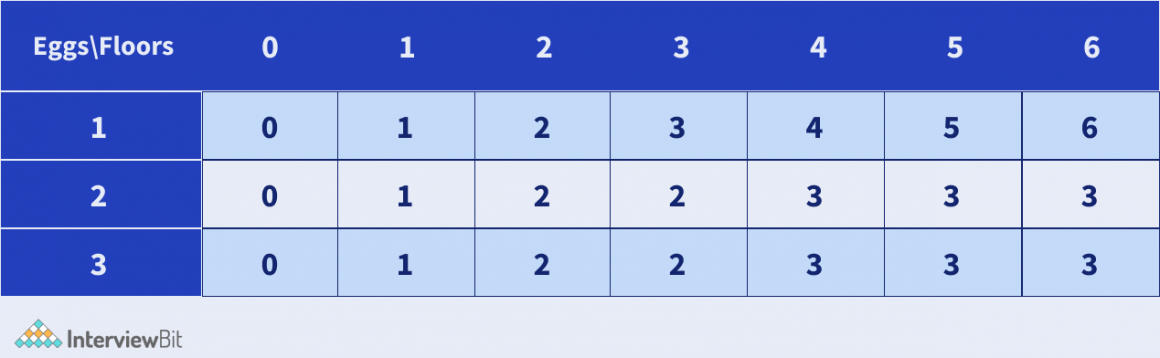 Egg Dropping Puzzle - InterviewBit