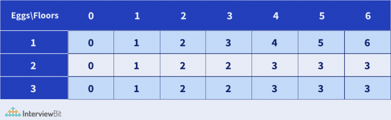 Egg Dropping Puzzle - InterviewBit