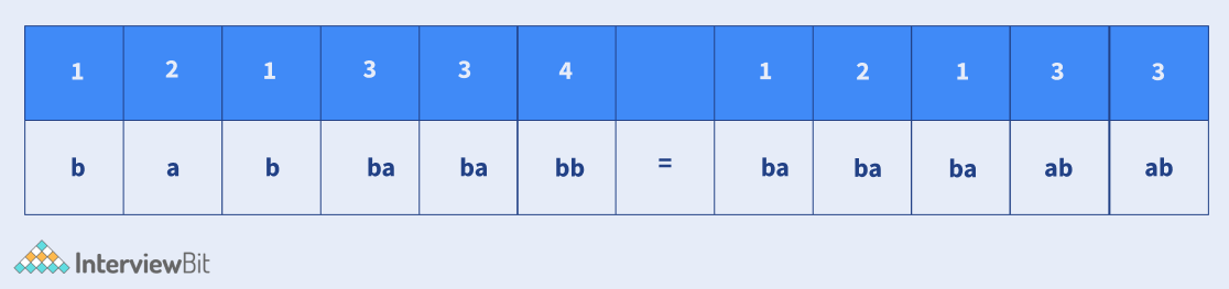 Post Correspondence Problem - InterviewBit