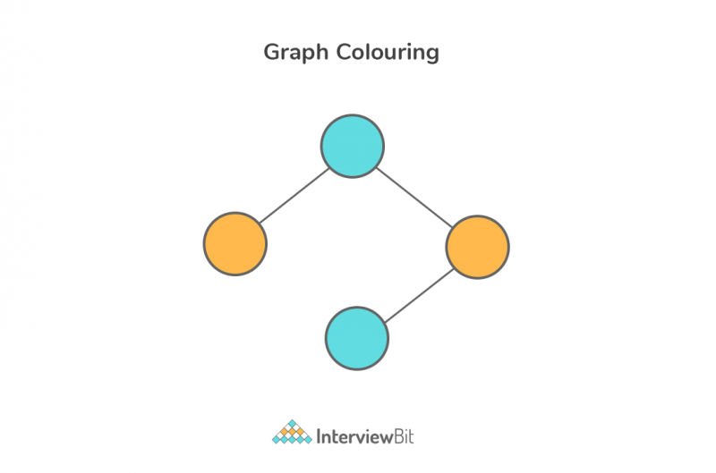 Graph Coloring Problem - InterviewBit