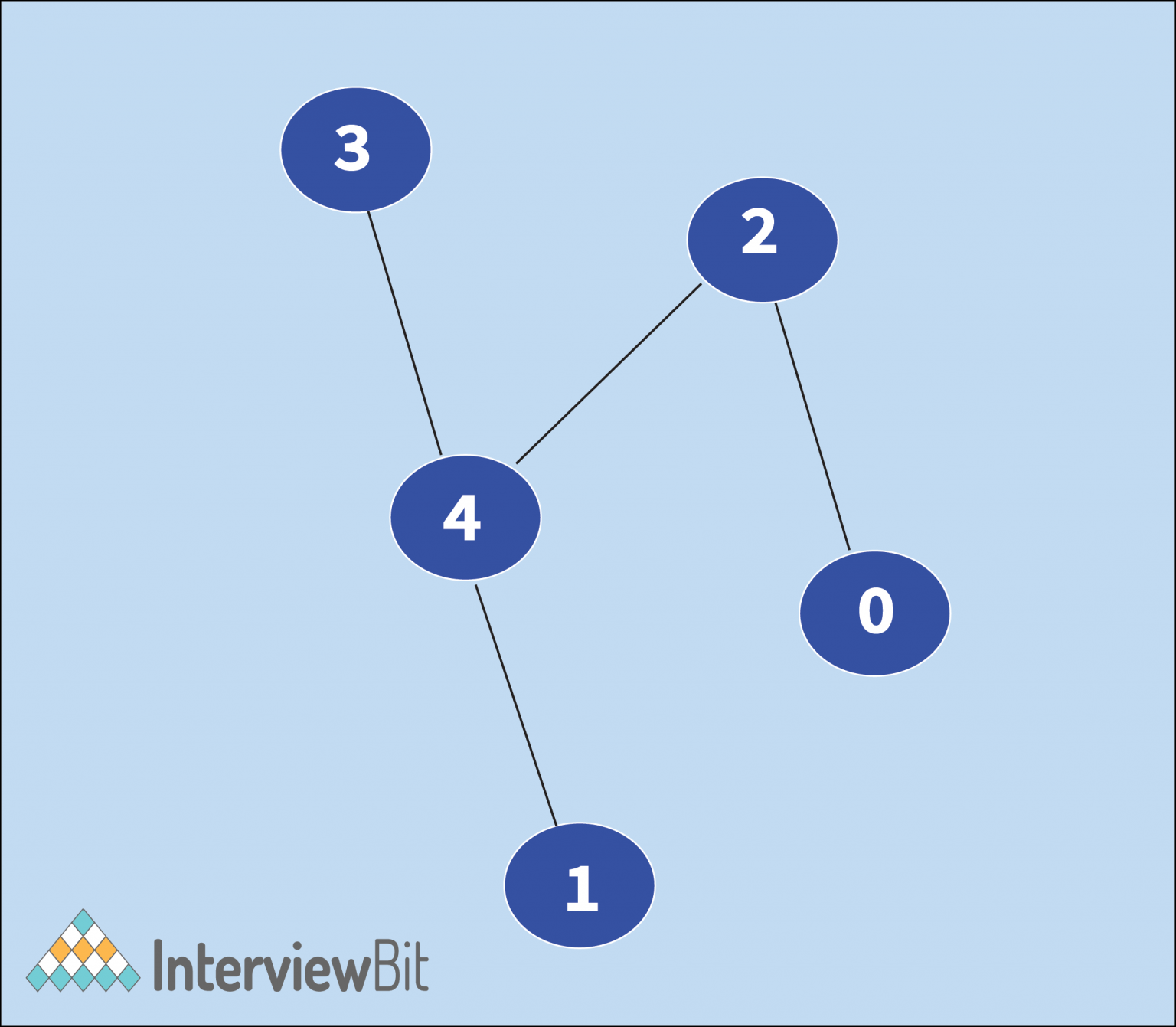 Vertex Cover Problem - InterviewBit