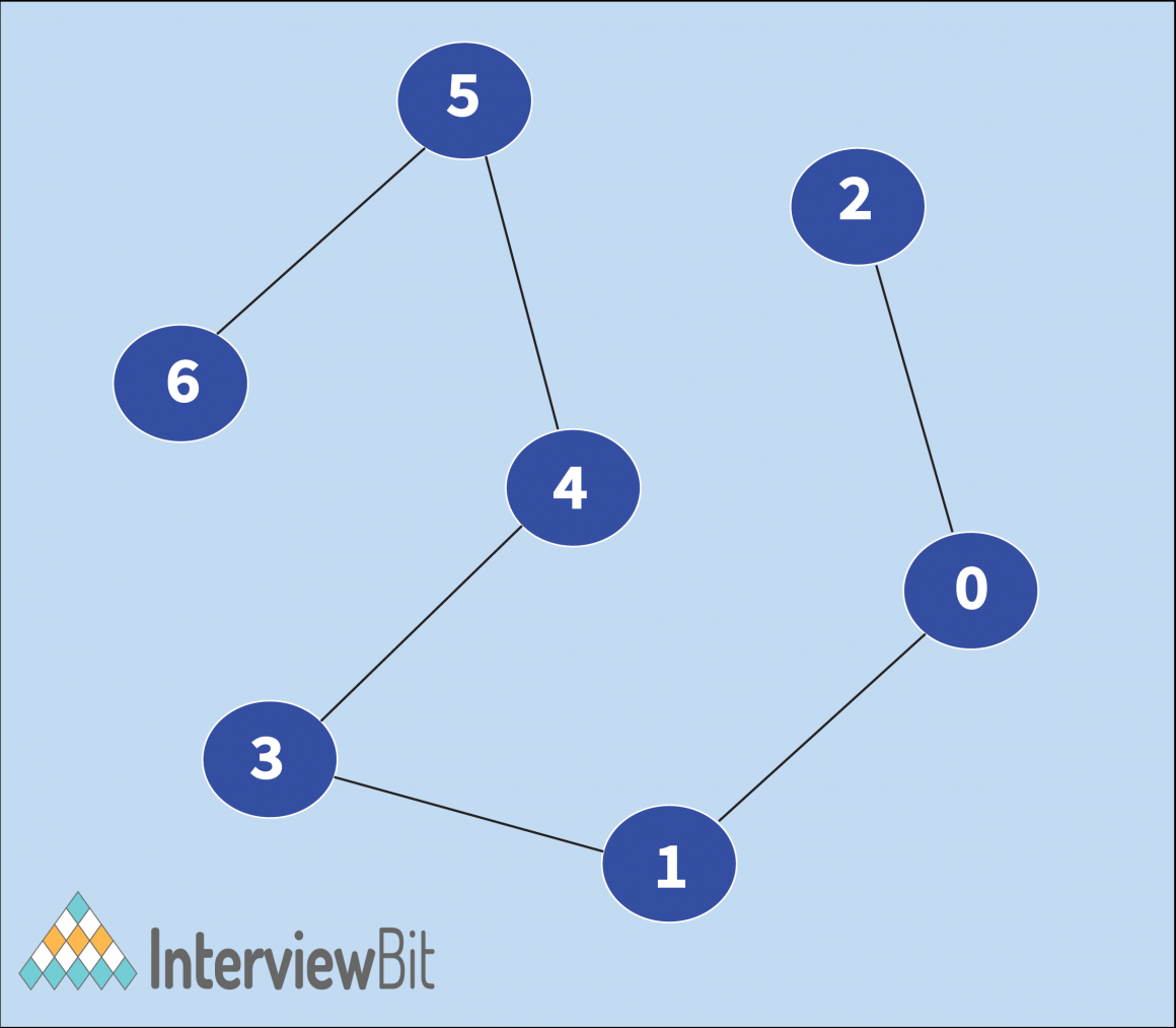 Vertex Cover Problem - InterviewBit