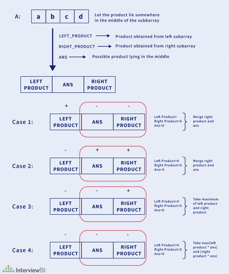 Maximum Product Subarray Problem - InterviewBit