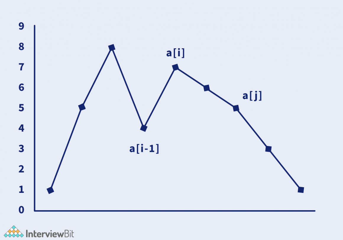 Next Permutation Problem - InterviewBit