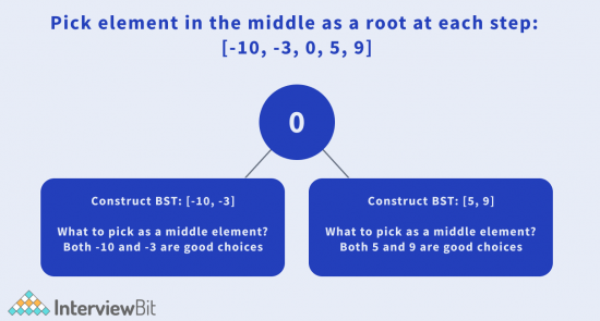 Sorted Array to Balanced BST - InterviewBit