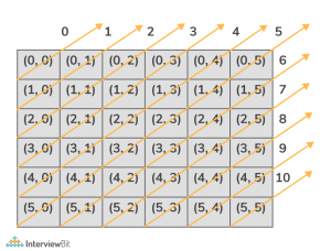 N Queen Problem - InterviewBit