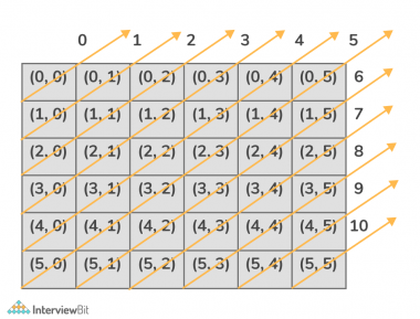 N Queen Problem - InterviewBit