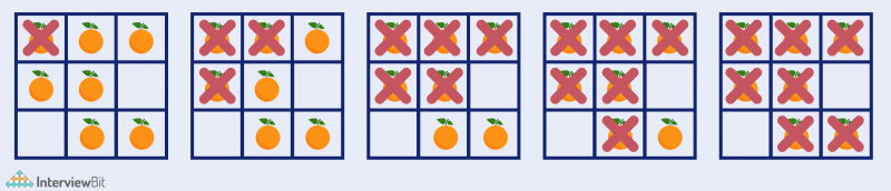 Rotten Oranges Problem With Solution - InterviewBit