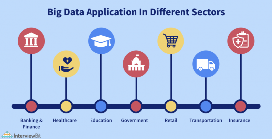 Top Applications of Big Data (2023) - InterviewBit