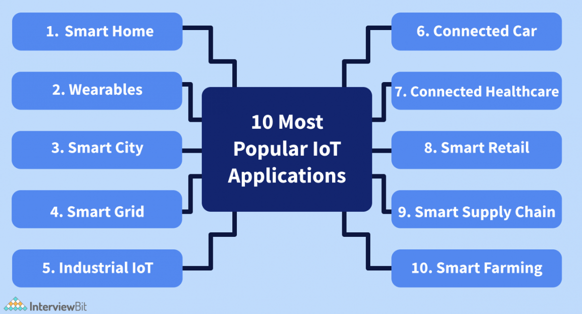 Top Major IoT Applications (2023) - InterviewBit