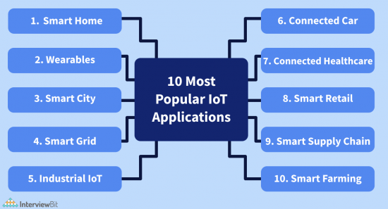 Top Major IoT Applications (2023) - InterviewBit