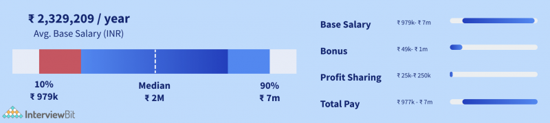 Cyber Security Salary in India – For Freshers & Experienced [2023 ...