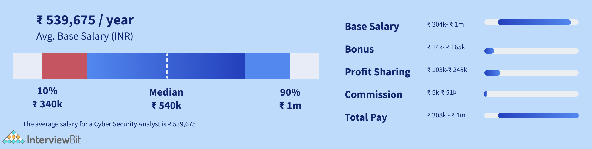 Cyber Security Salary in India – For Freshers & Experienced [2023 ...