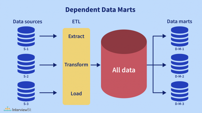 Difference Between Data Warehouse and Data Mart - InterviewBit