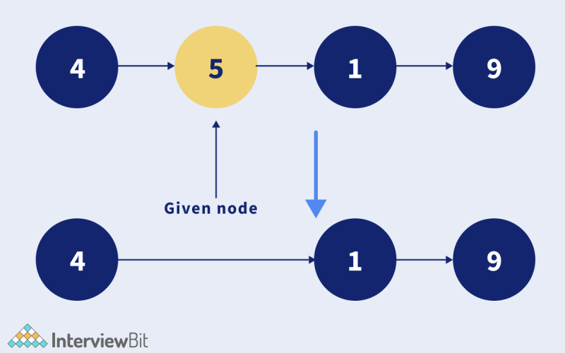 Delete Node in a Linked List - InterviewBit