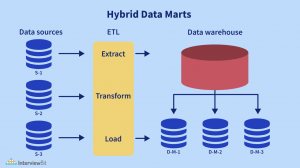 Difference Between Data Warehouse and Data Mart - InterviewBit