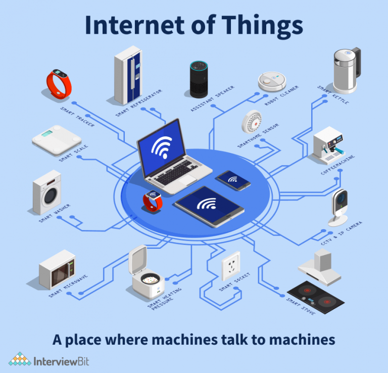 Top Major IoT Applications (2023) - InterviewBit
