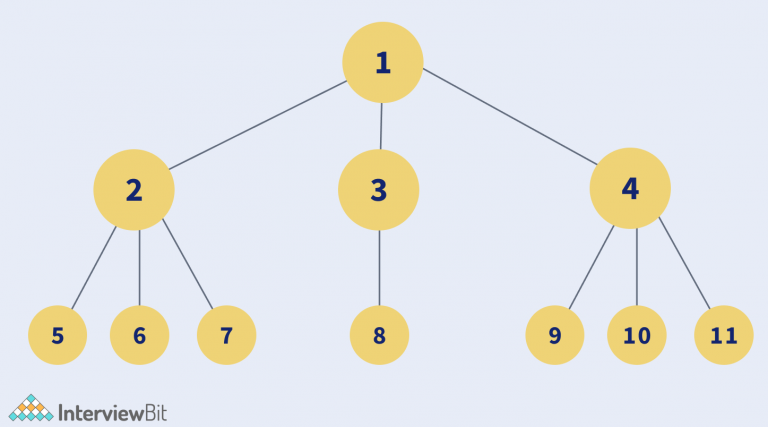 N-ary Tree - Tree Data Structures - InterviewBit