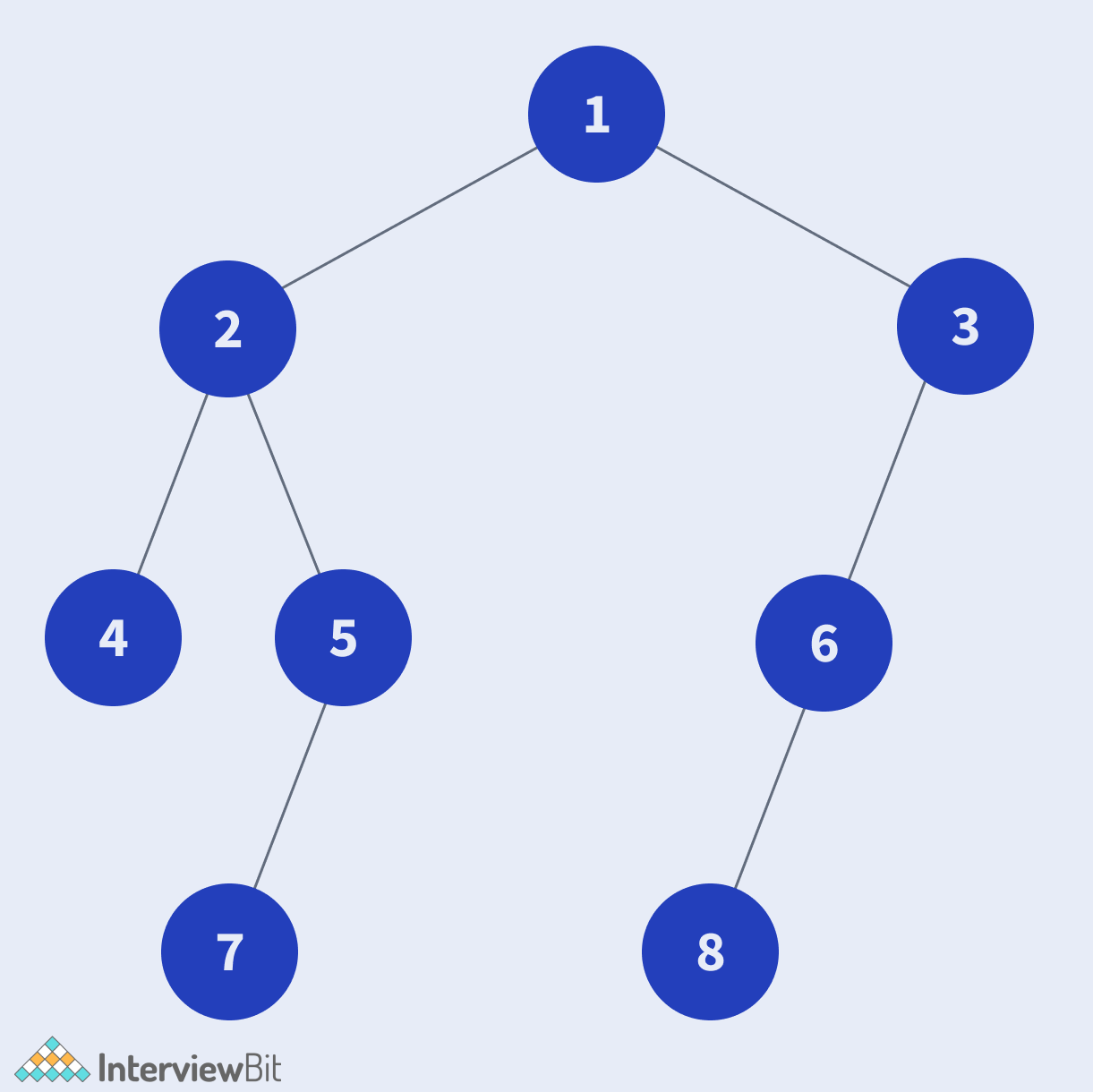 Tree Diameter - Diameter of a Binary Tree - InterviewBit