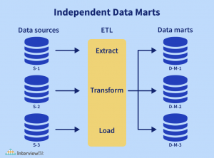 Difference Between Data Warehouse and Data Mart - InterviewBit