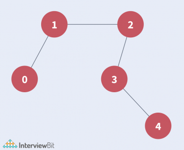 Depth First Search - Traversal Of The Graph - InterviewBit