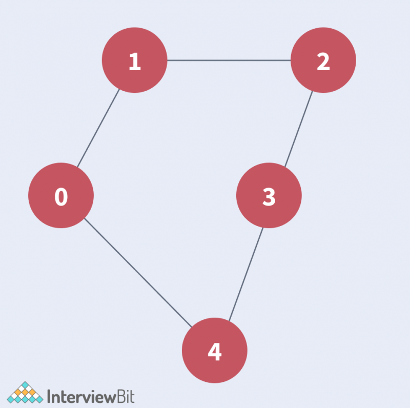 Depth First Search - Traversal Of The Graph - InterviewBit