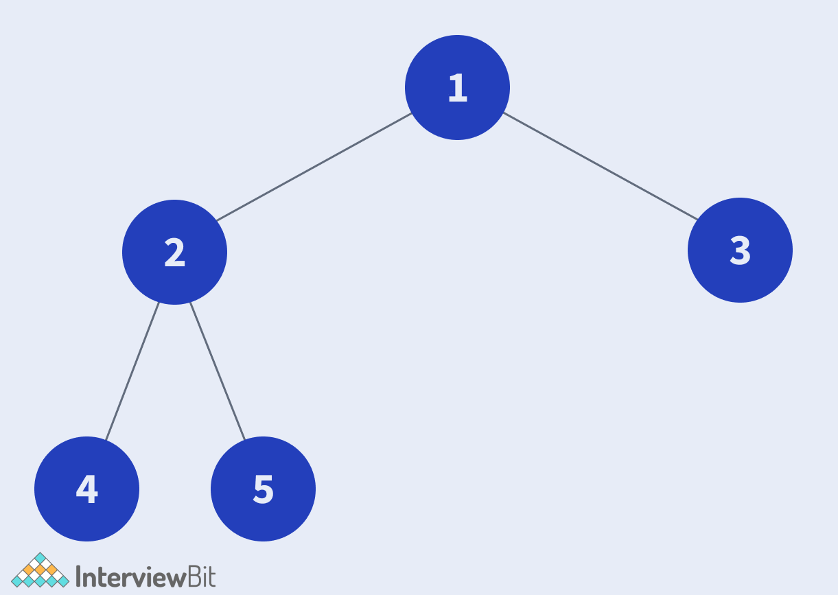 Tree Diameter - Diameter of a Binary Tree - InterviewBit
