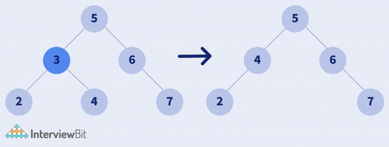 Delete Node From Binary Search Tree - InterviewBit
