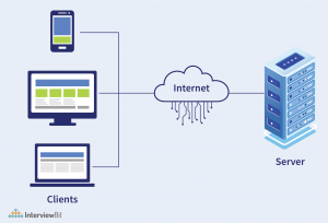 Stateful vs Stateless: Full Difference - InterviewBit