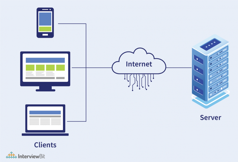 Stateful vs Stateless: Full Difference - InterviewBit